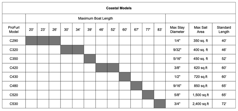 Furling Systems – Sailing Services